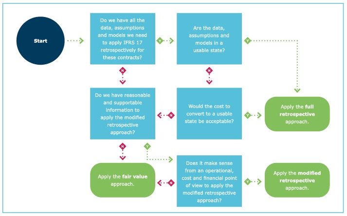 If, then, else: How to choose an IFRS 17 transition approach – Insight