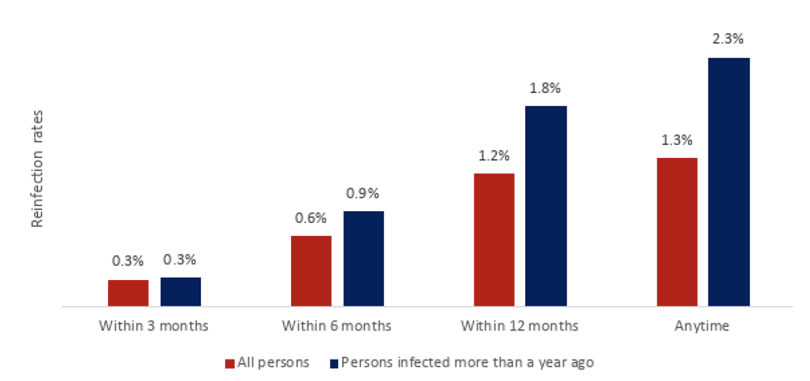 Covid-19 Reinfections – Insight